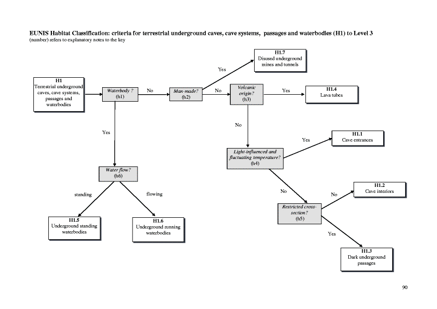 EUNIS - Habitat type Diagram